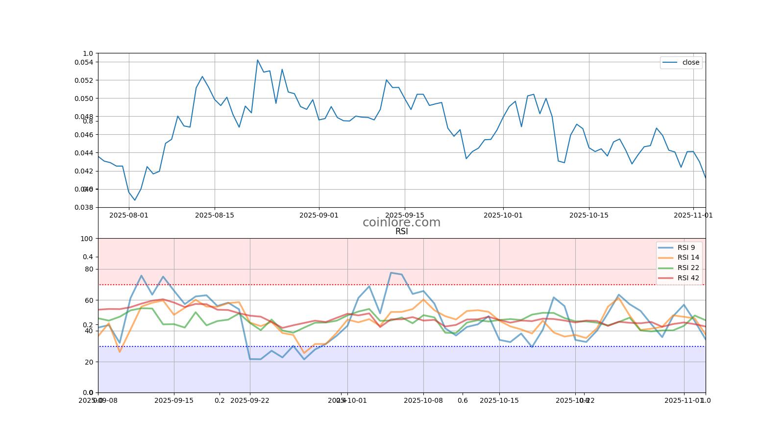 Tranche Finance RSI indicator