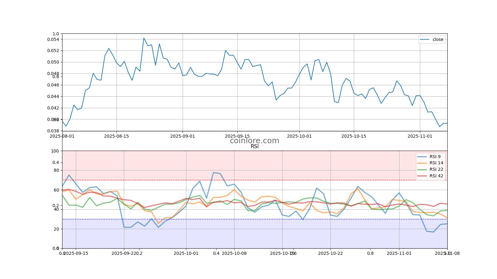 Tranche Finance RSI indicator