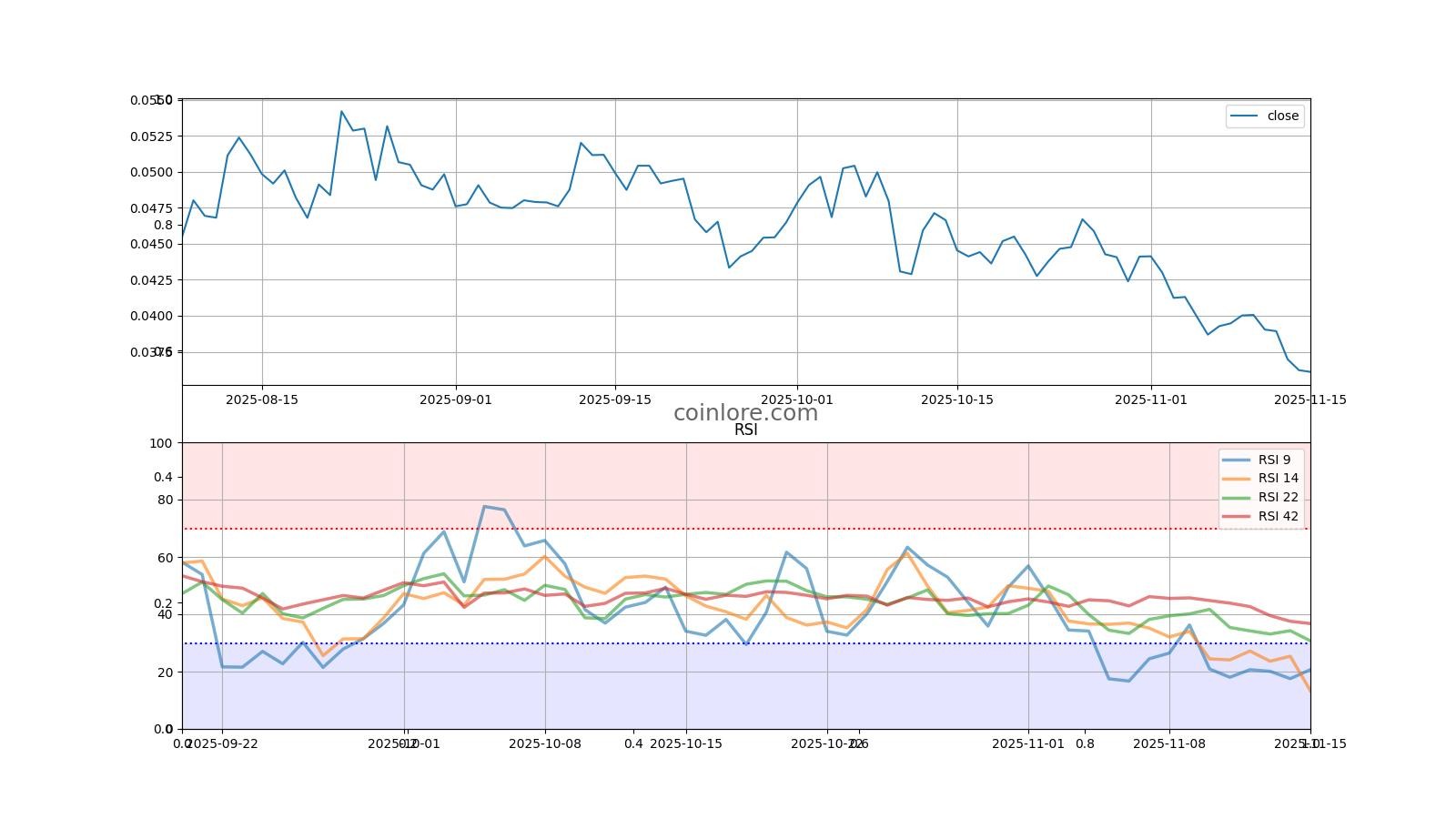 Tranche Finance RSI indicator