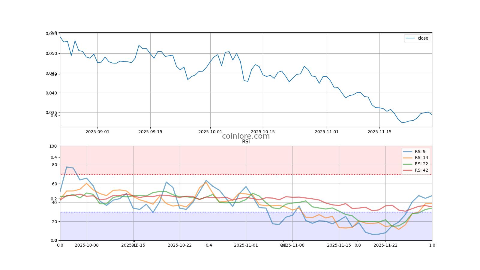 Tranche Finance RSI indicator