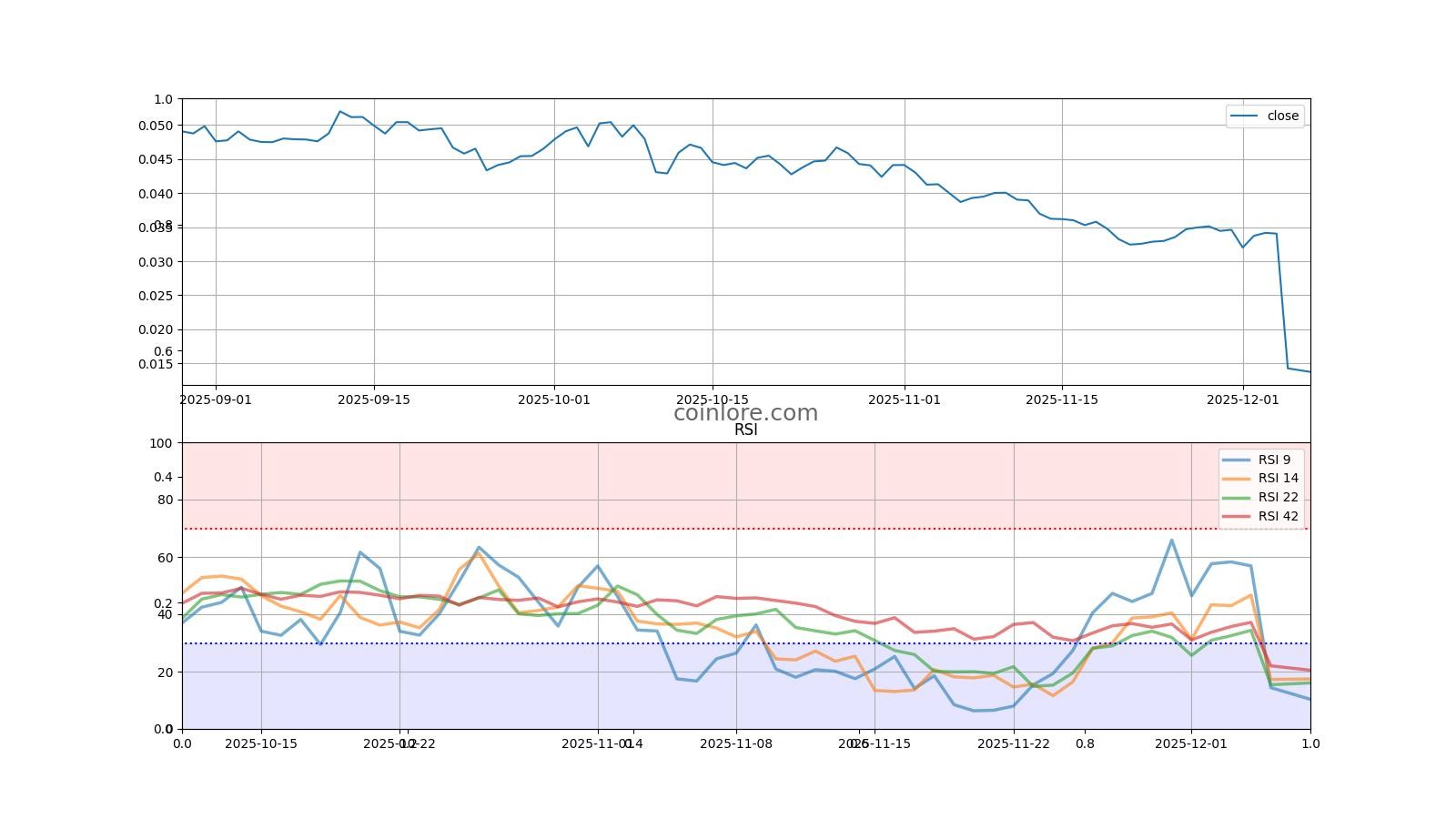 Tranche Finance RSI indicator