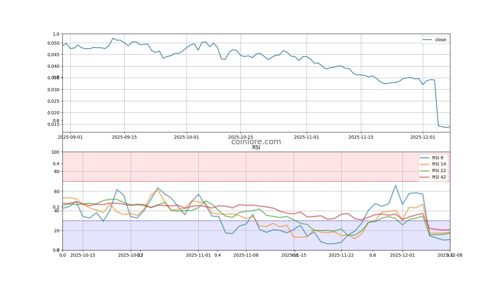 Tranche Finance RSI indicator