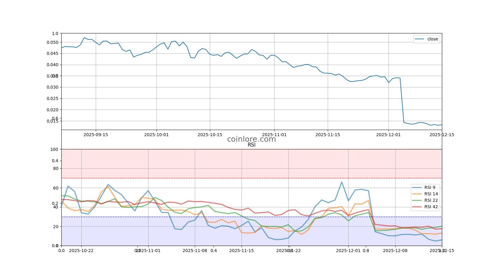Tranche Finance RSI indicator