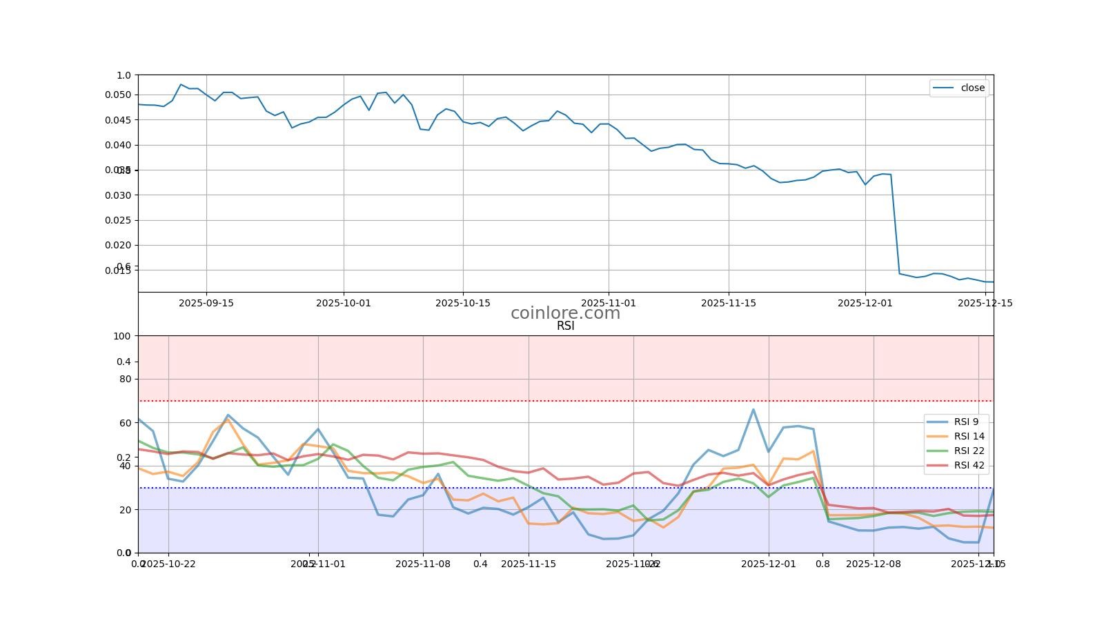 Tranche Finance RSI indicator