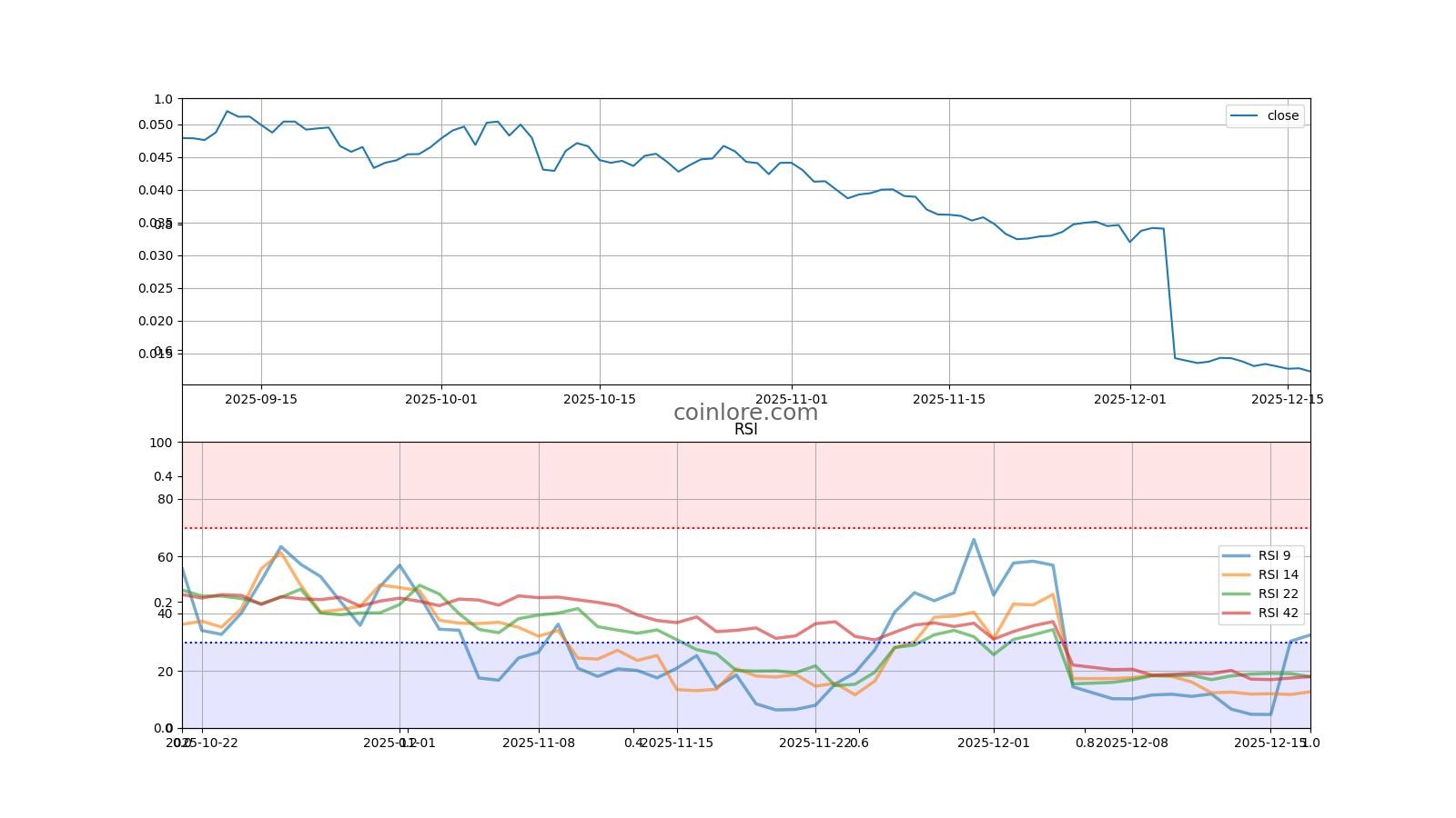 Tranche Finance RSI indicator