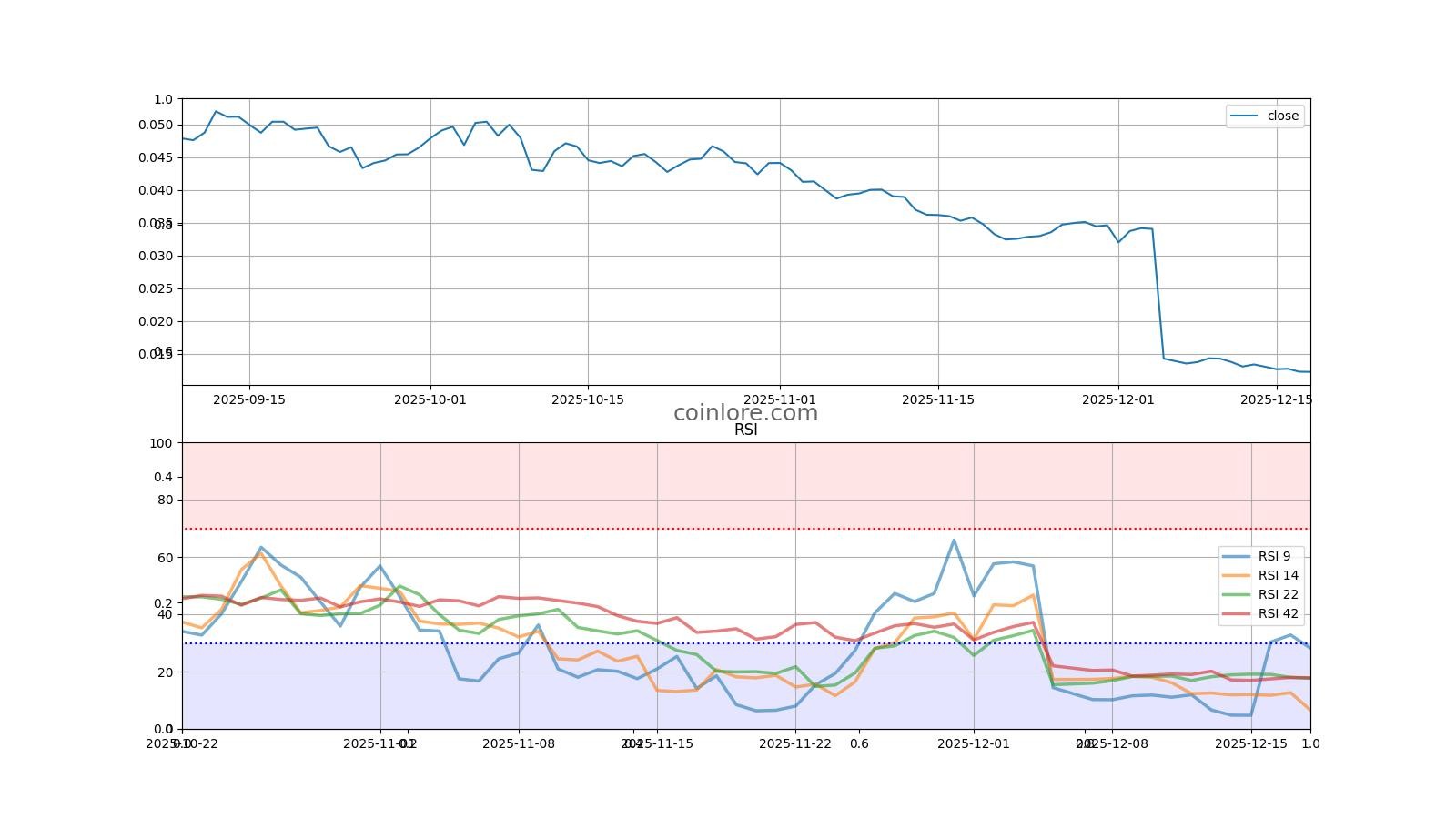 Tranche Finance RSI indicator