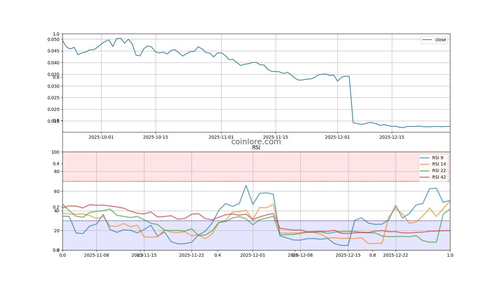Tranche Finance RSI indicator