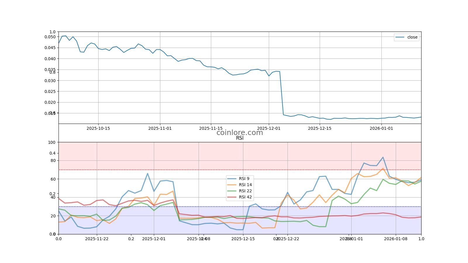 Tranche Finance RSI indicator