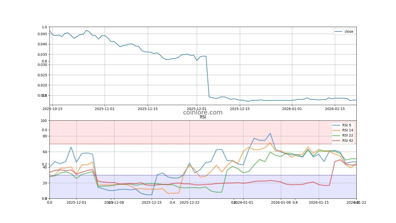 Tranche Finance RSI indicator