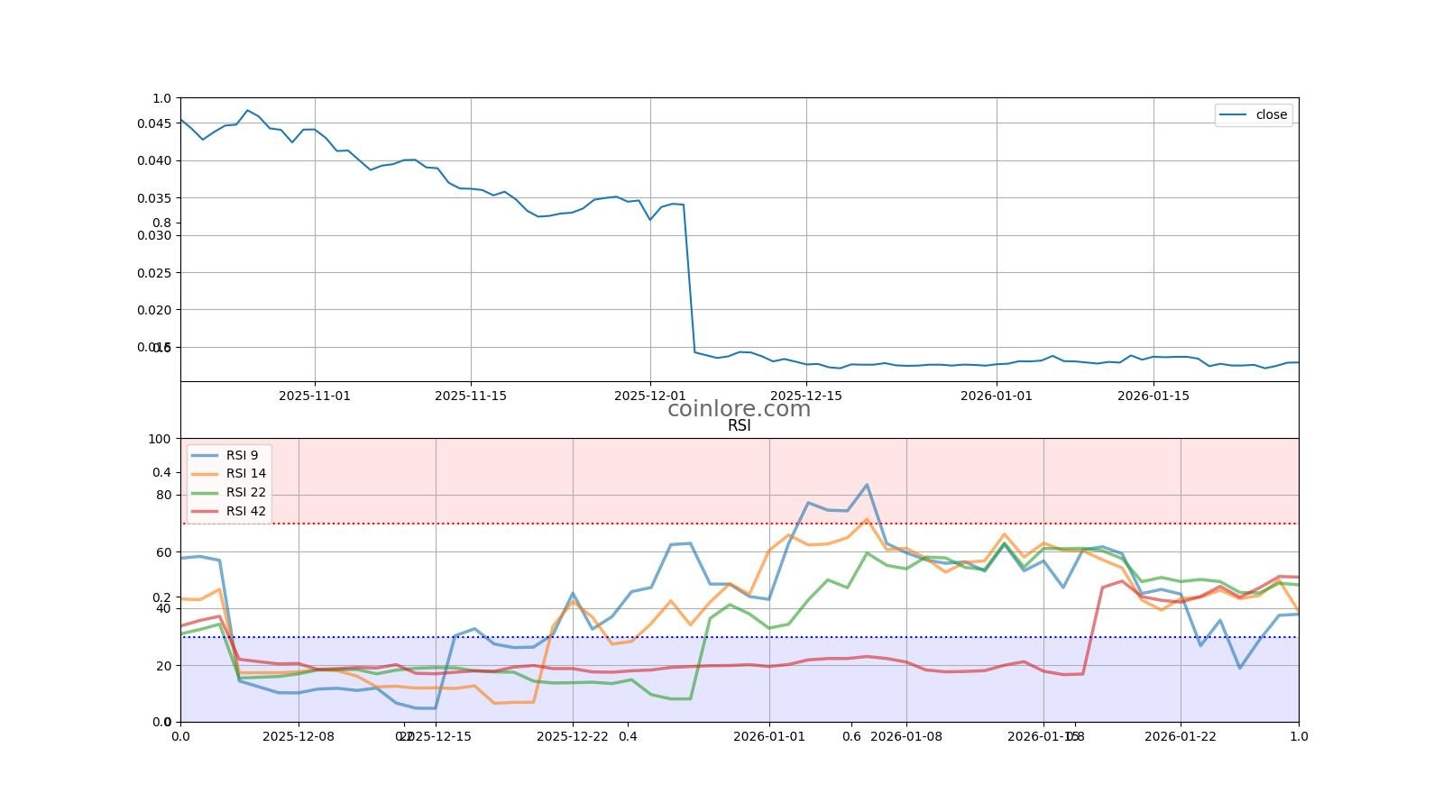 Tranche Finance RSI indicator