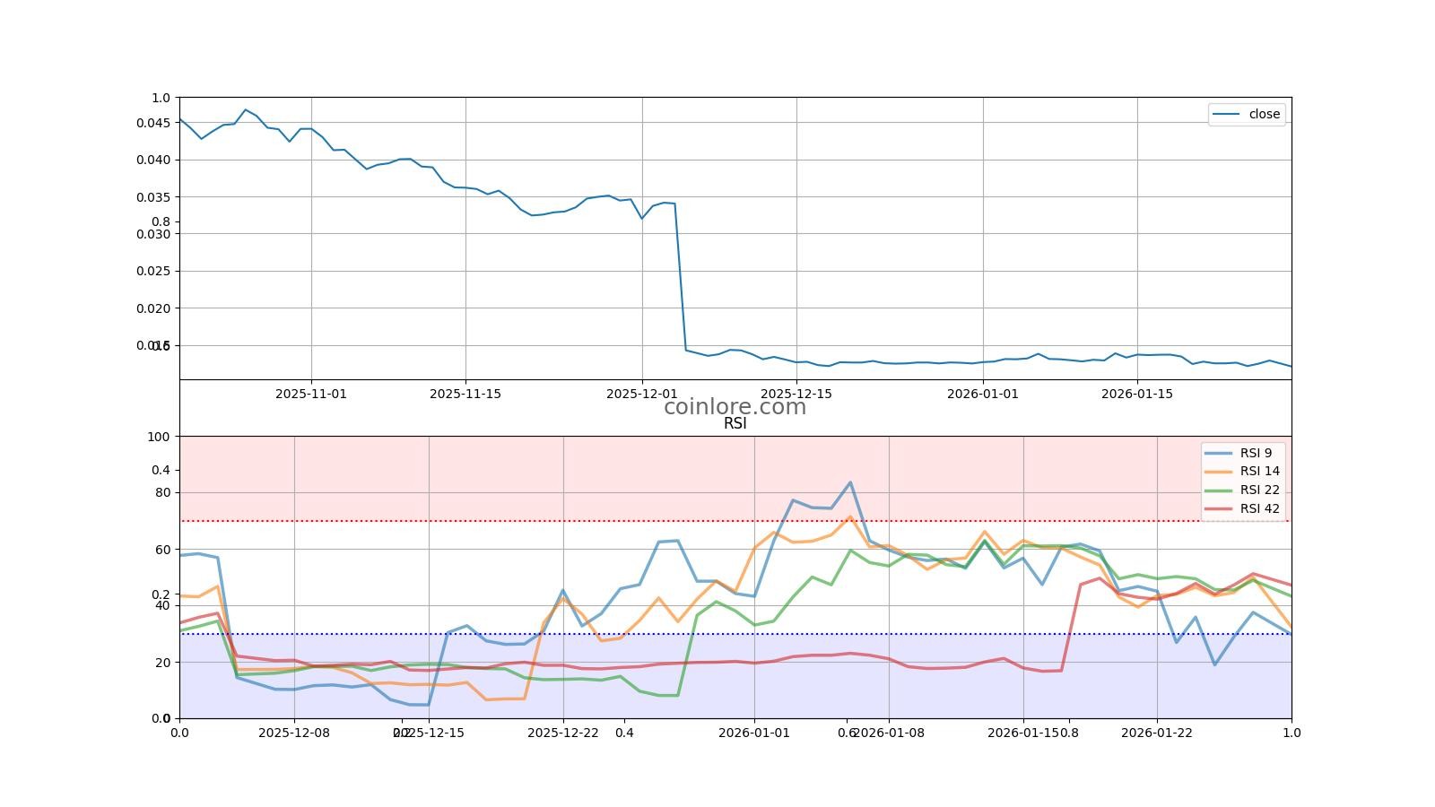 Tranche Finance RSI indicator
