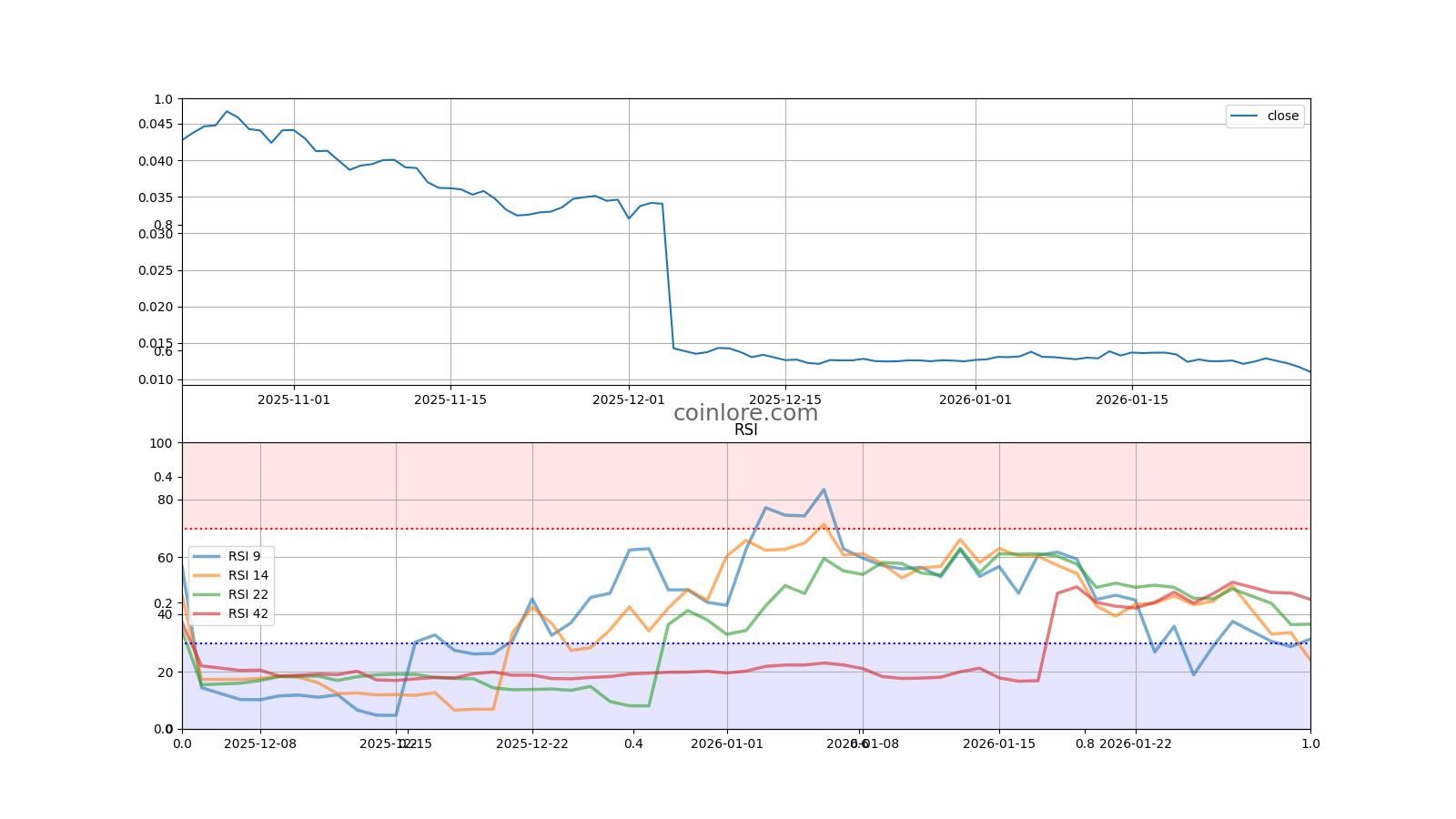 Tranche Finance RSI indicator