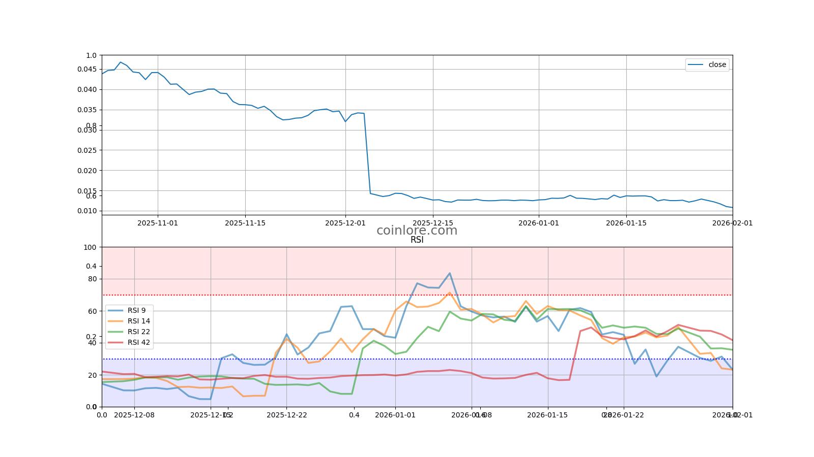 Tranche Finance RSI indicator