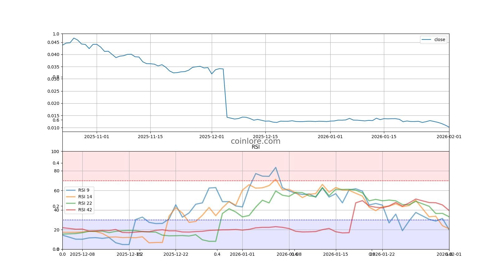Tranche Finance RSI indicator