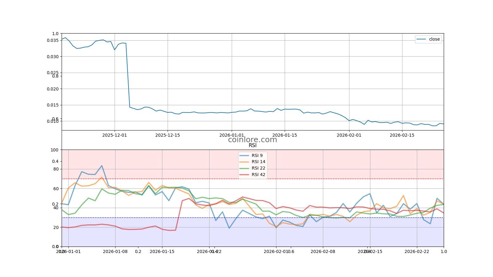 Tranche Finance RSI indicator
