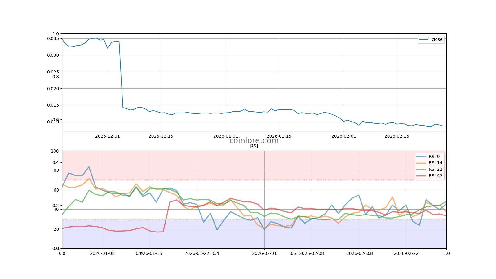 Tranche Finance RSI indicator