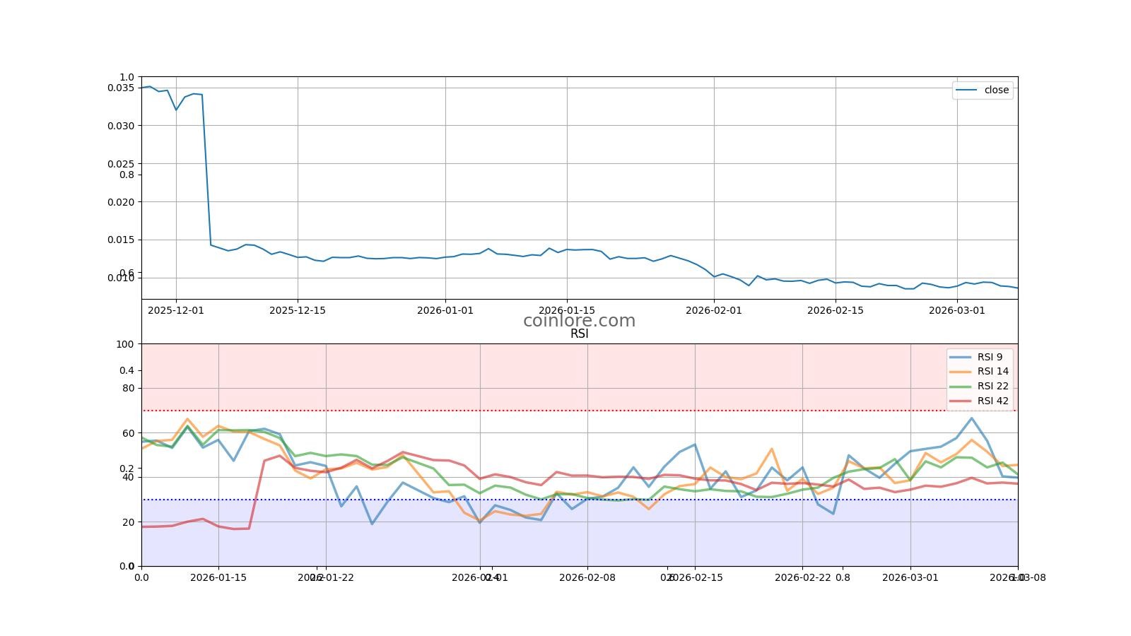 Tranche Finance RSI indicator