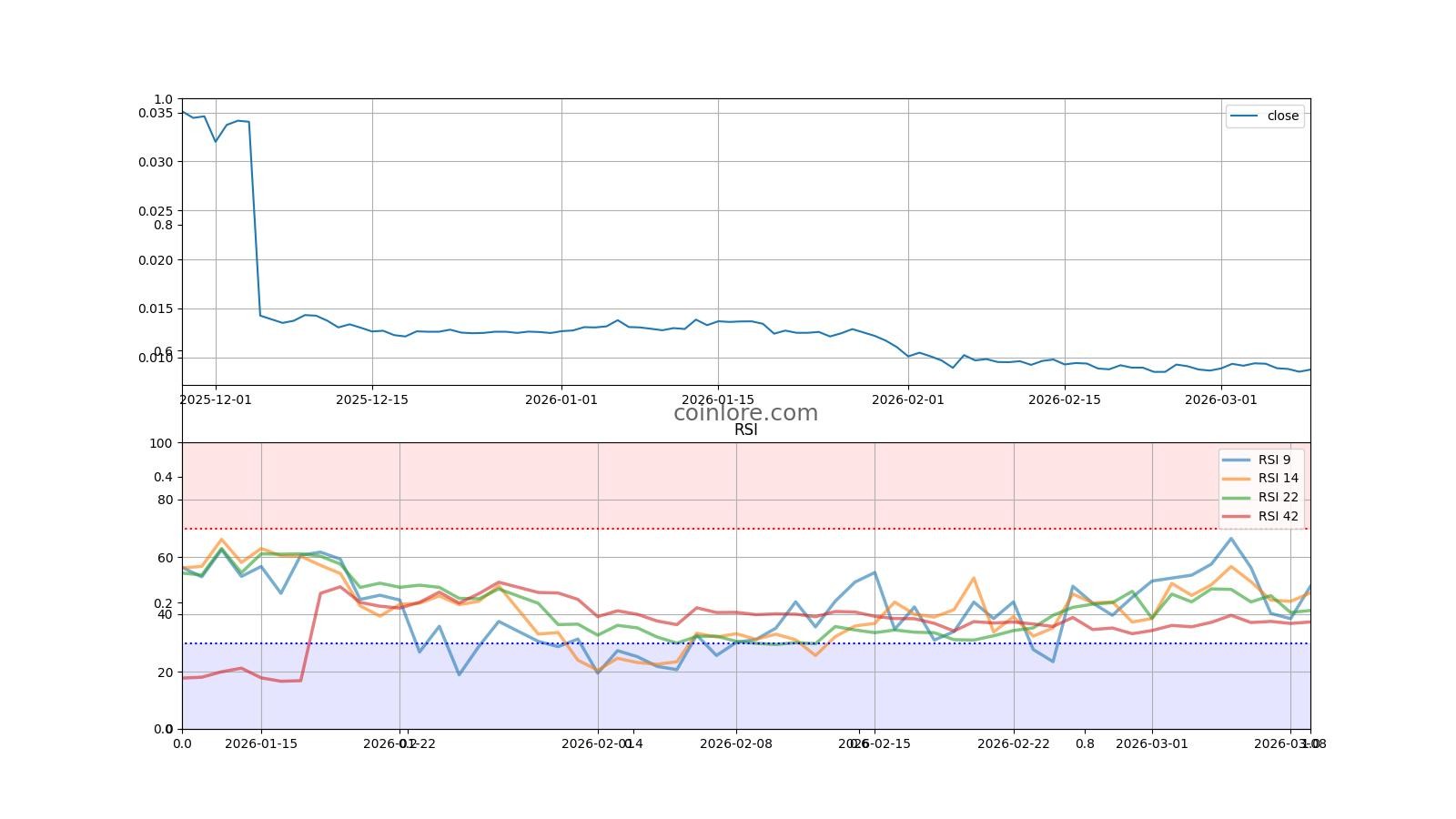 Tranche Finance RSI indicator