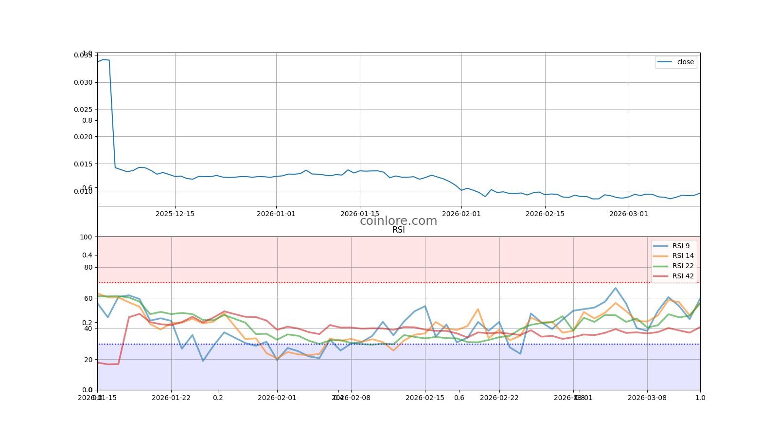 Tranche Finance RSI indicator