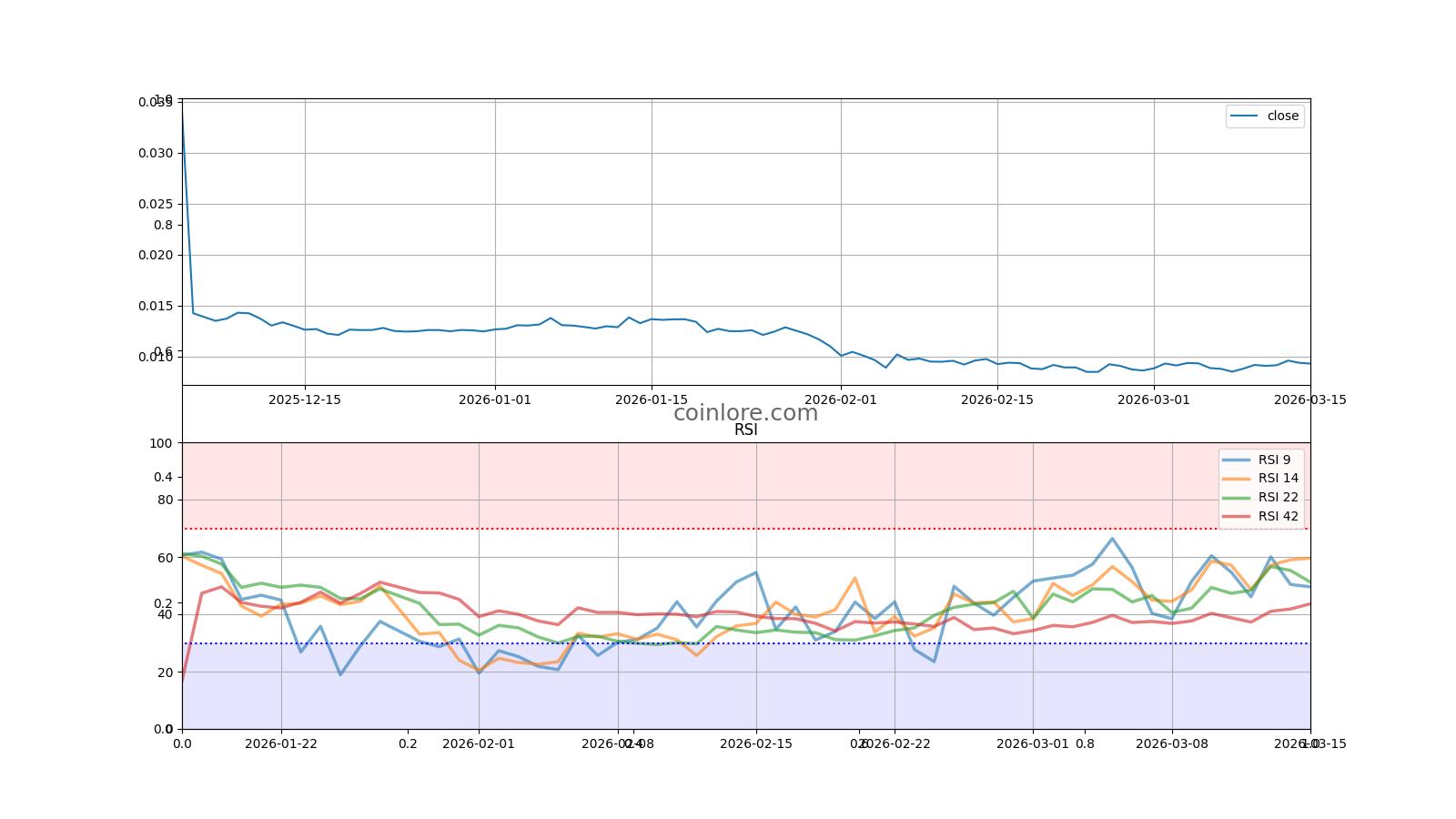 Tranche Finance RSI indicator