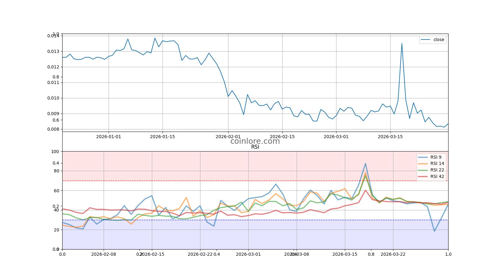 Tranche Finance RSI indicator