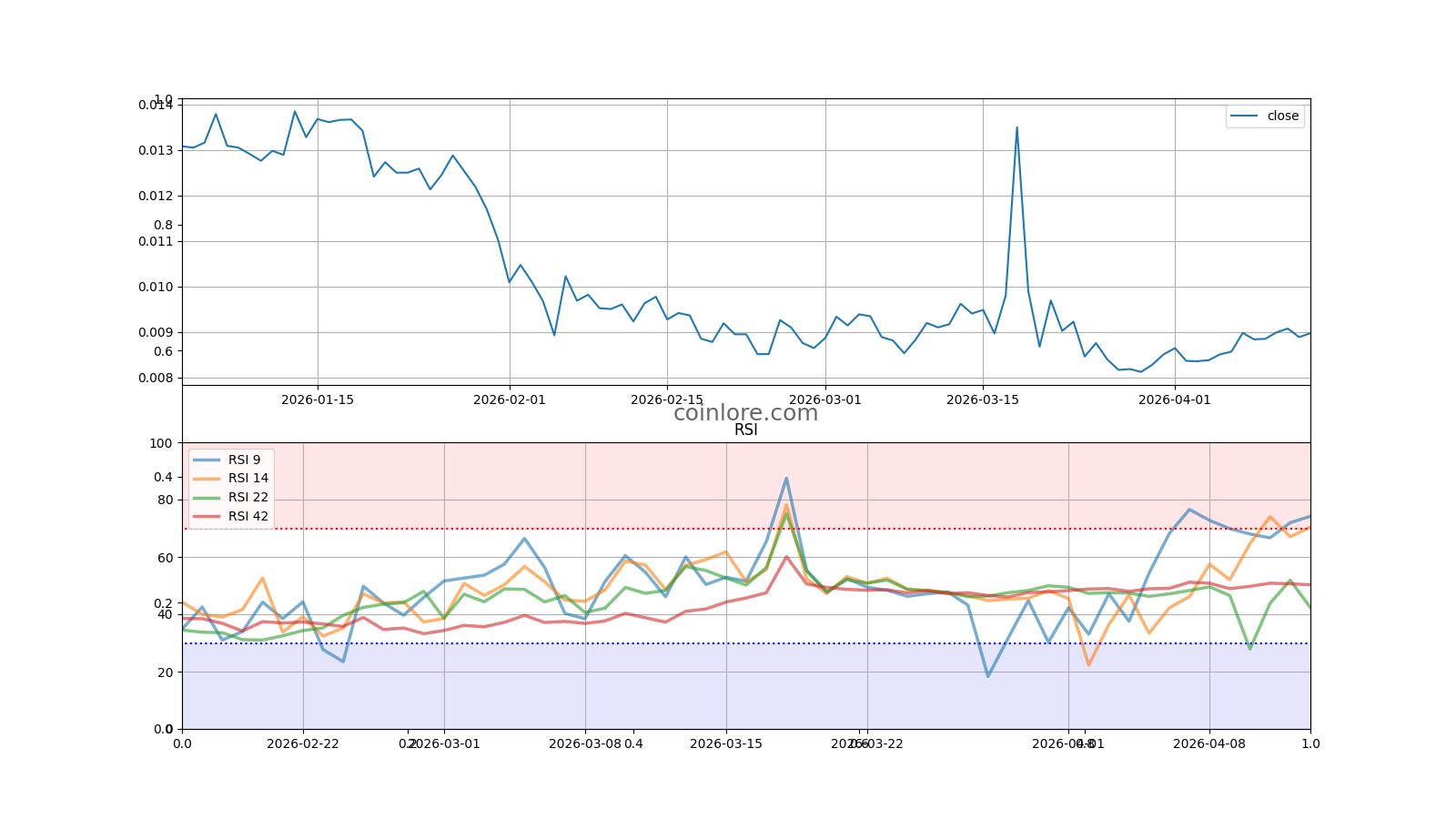 Tranche Finance RSI indicator
