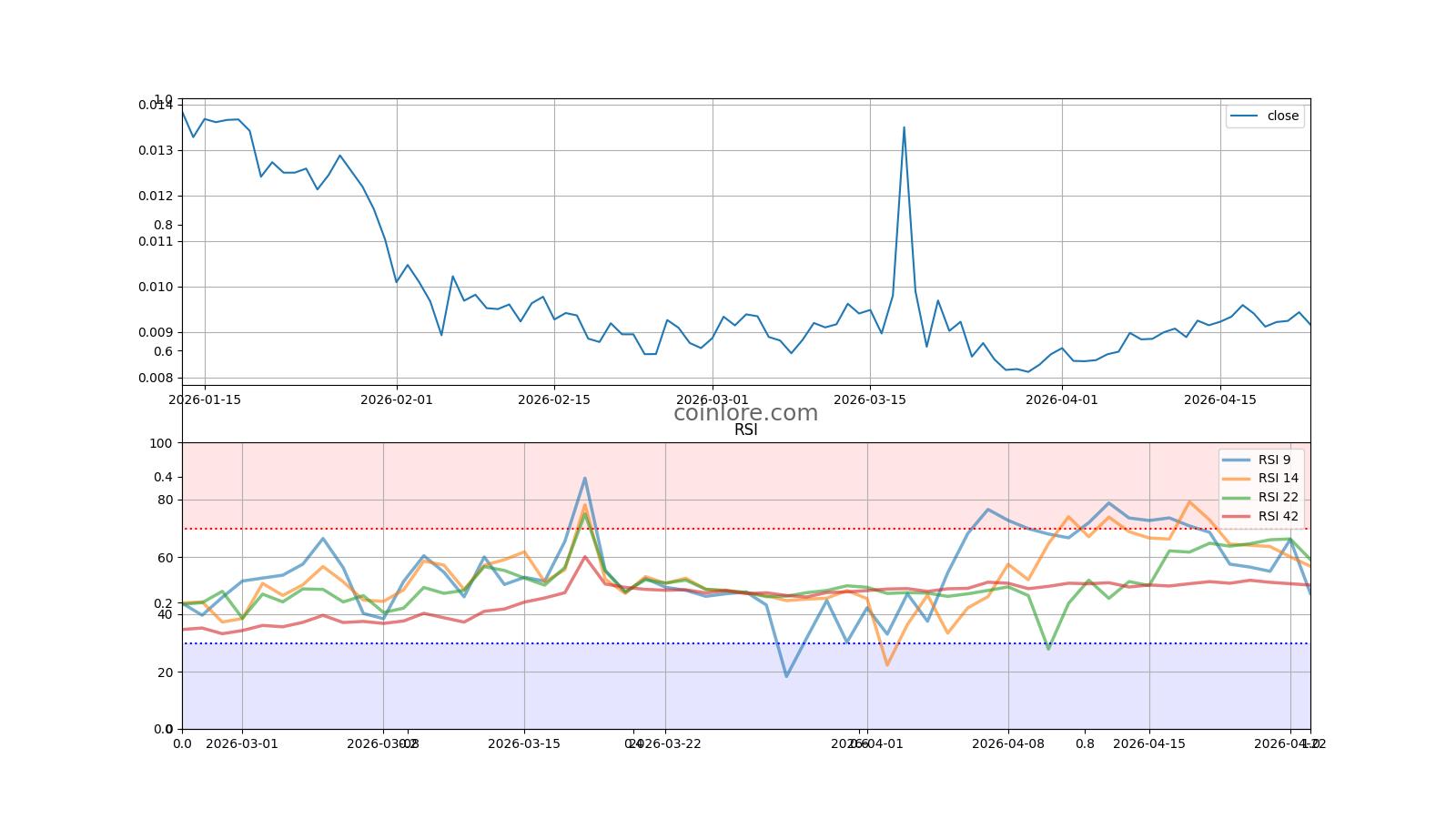 Tranche Finance RSI indicator