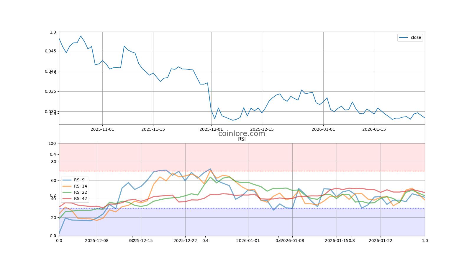 Tranchess RSI indicator