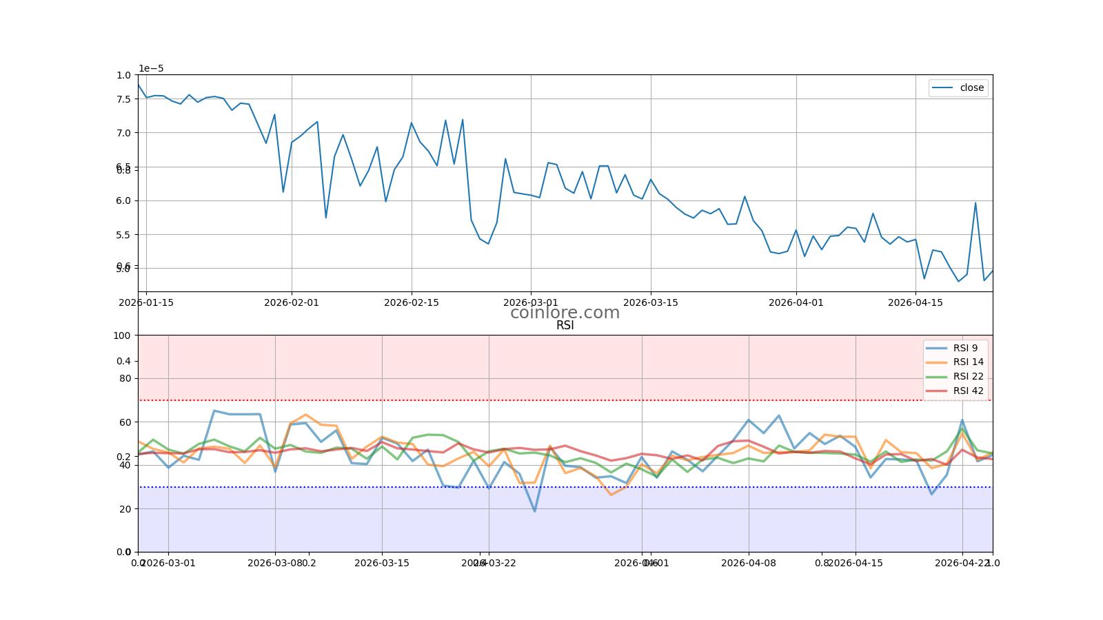 Transcodium RSI indicator