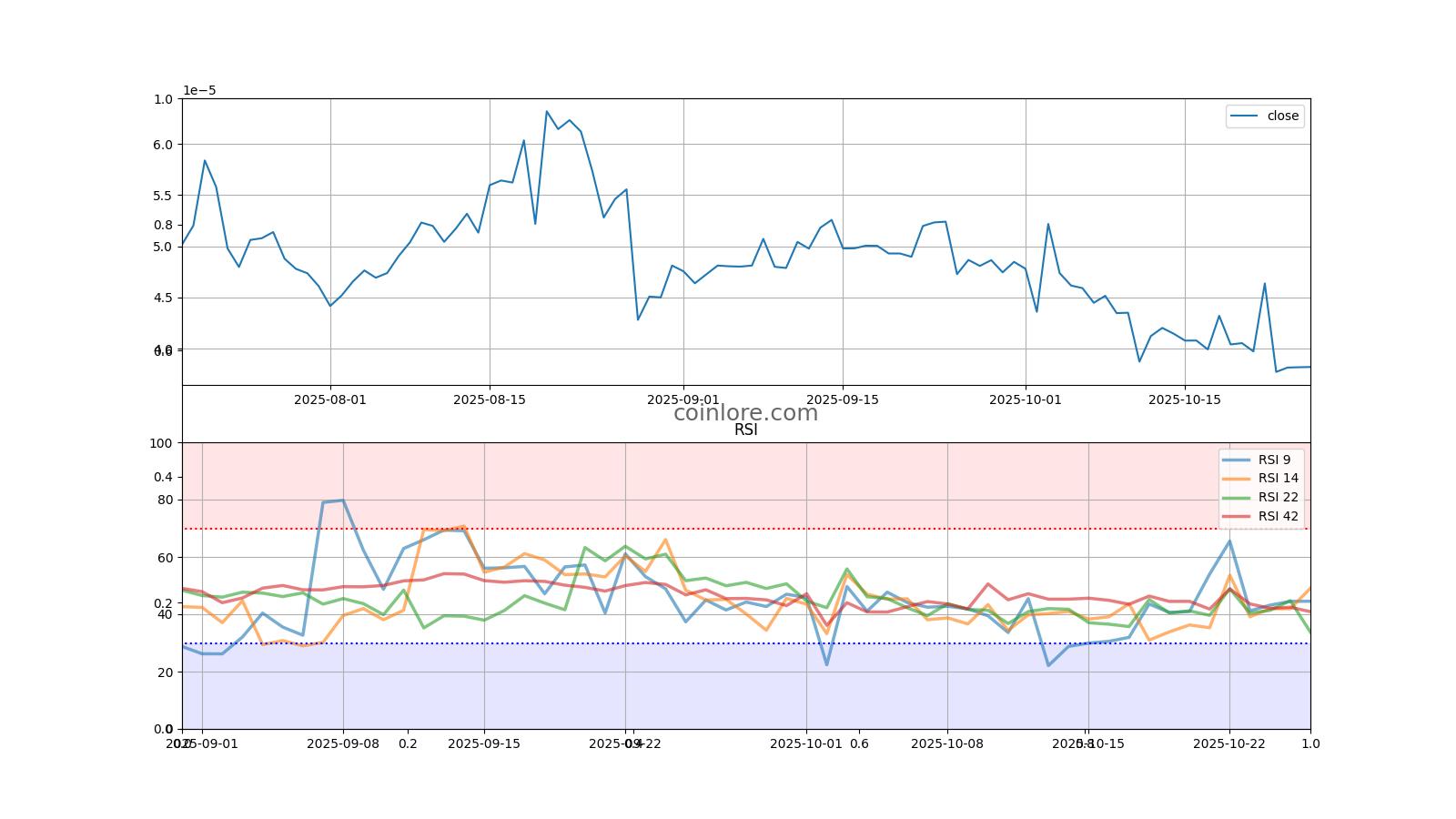 Transcodium RSI indicator