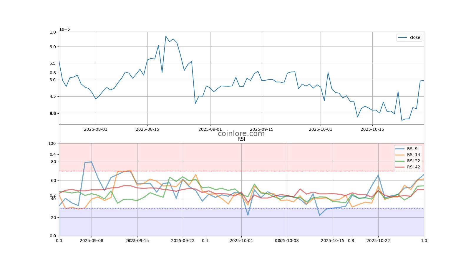 Transcodium RSI indicator
