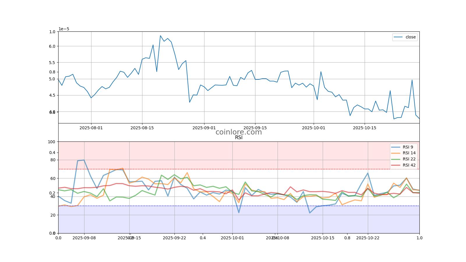Transcodium RSI indicator