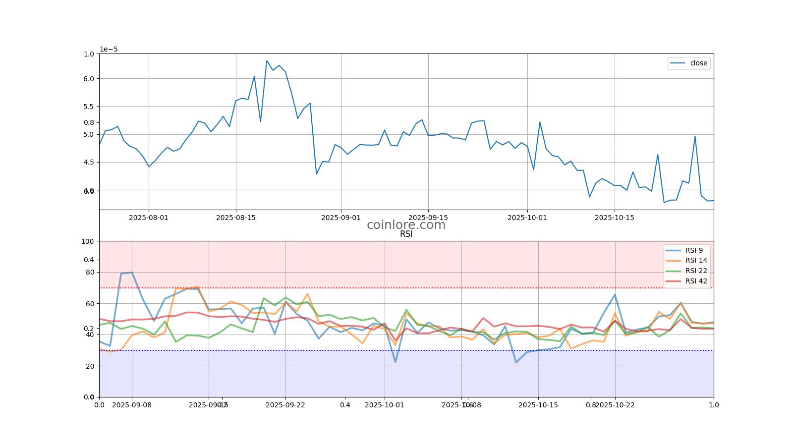 Transcodium RSI indicator