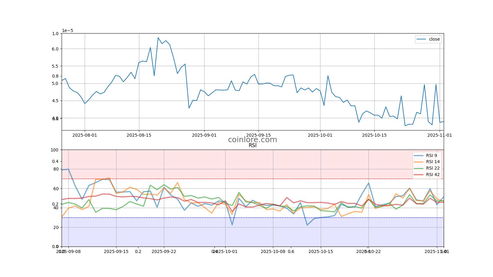 Transcodium RSI indicator