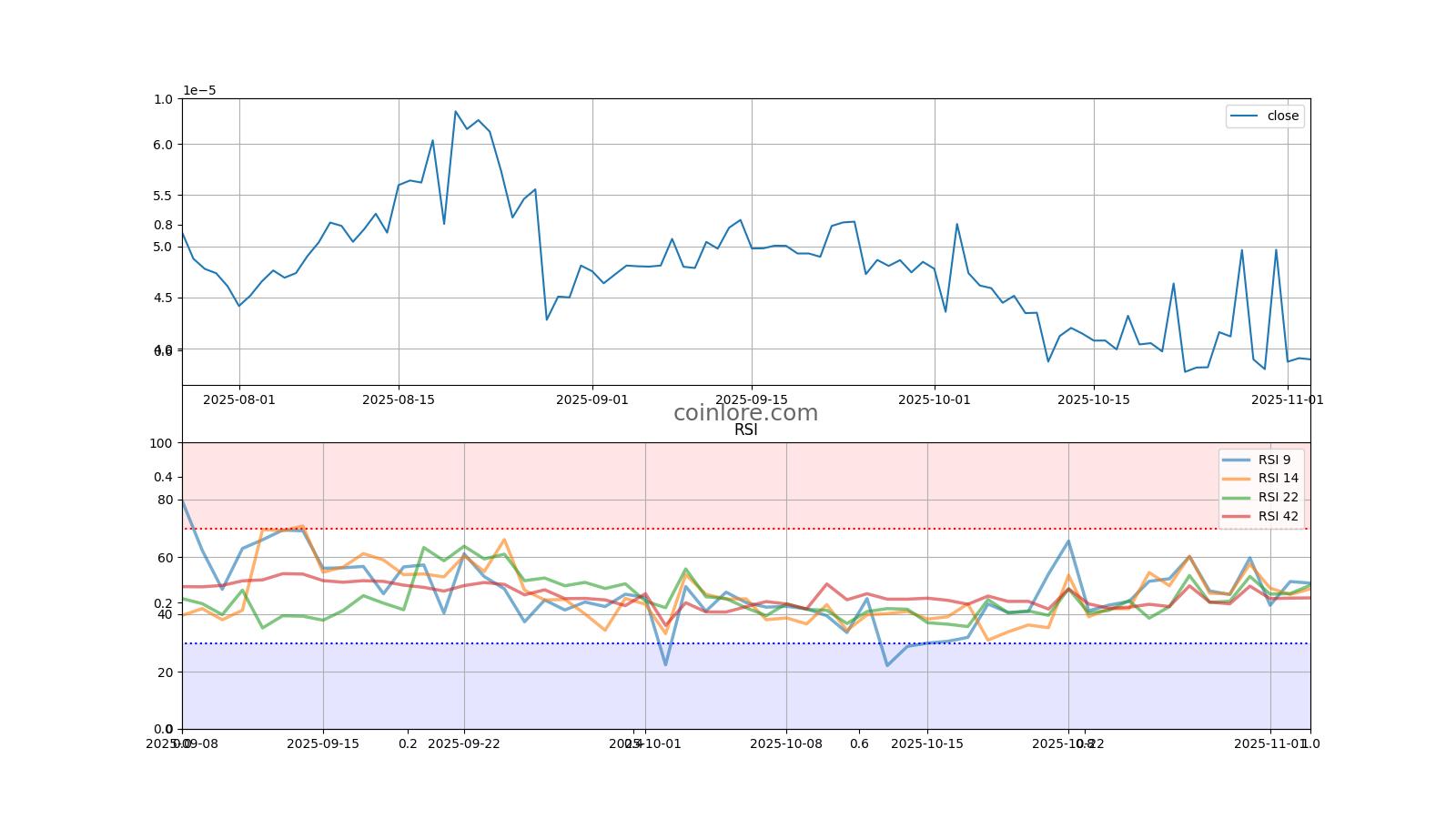Transcodium RSI indicator