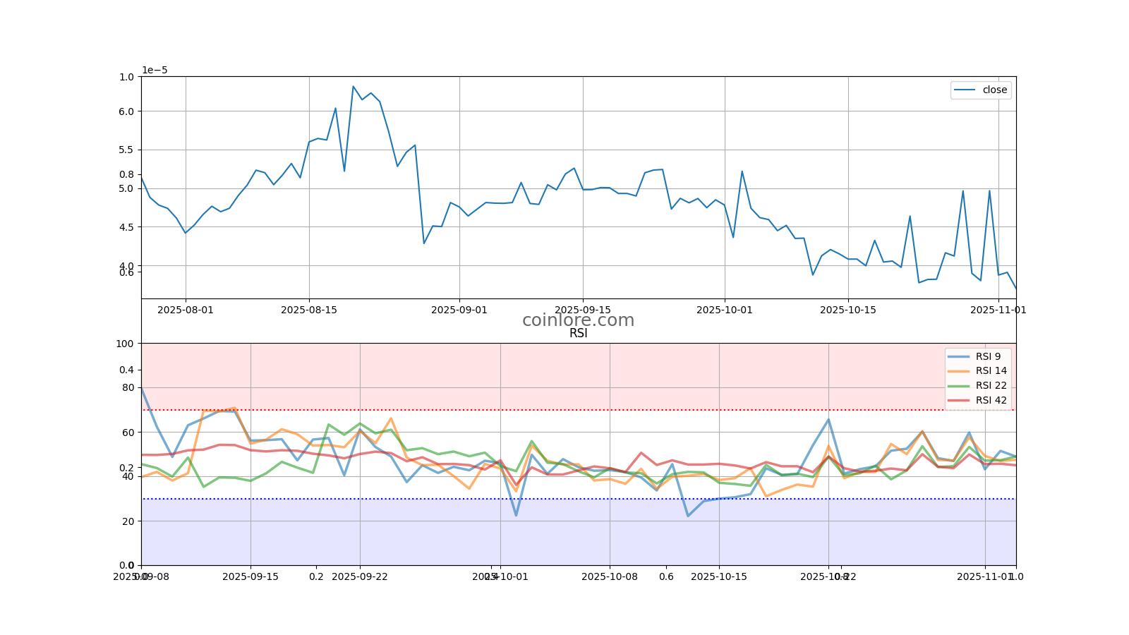 Transcodium RSI indicator
