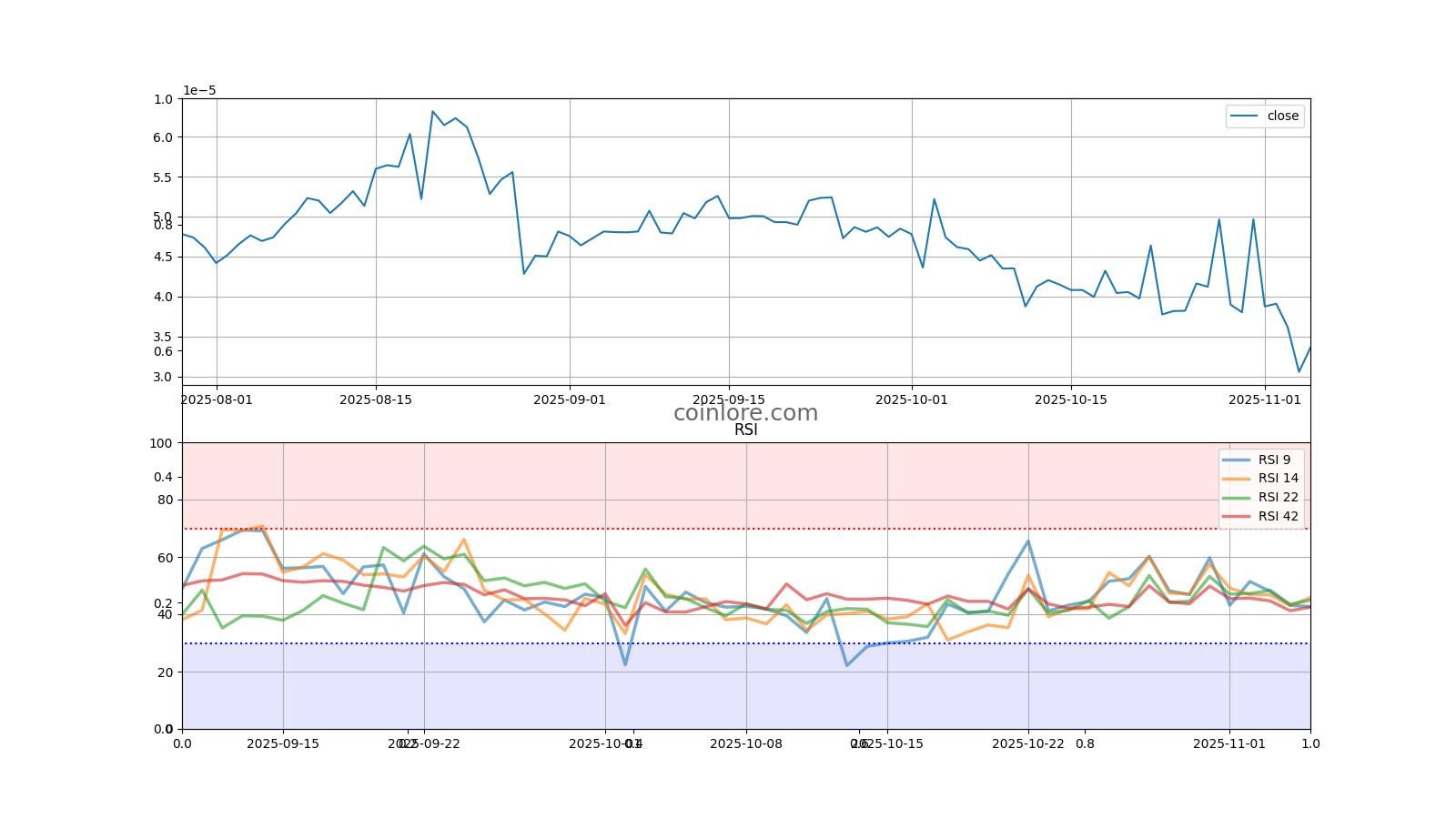 Transcodium RSI indicator