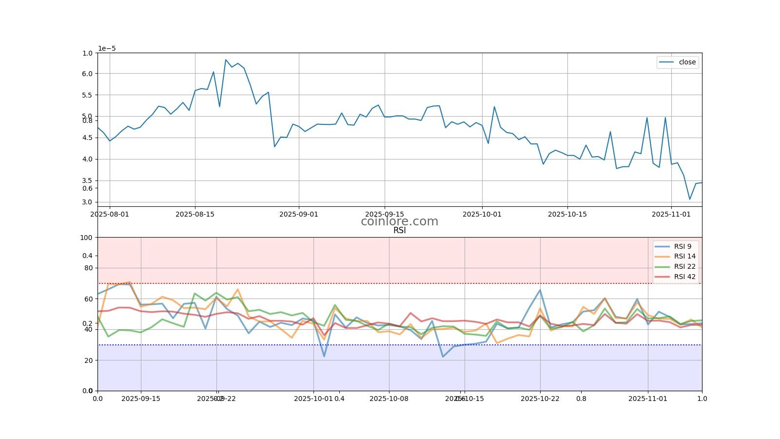 Transcodium RSI indicator