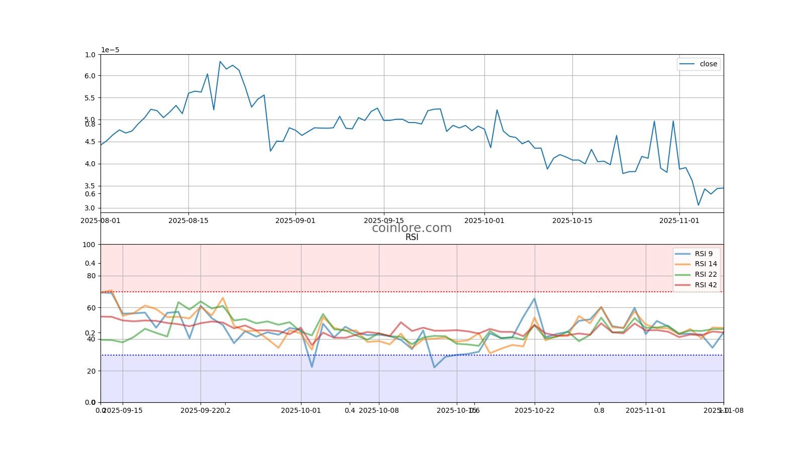 Transcodium RSI indicator
