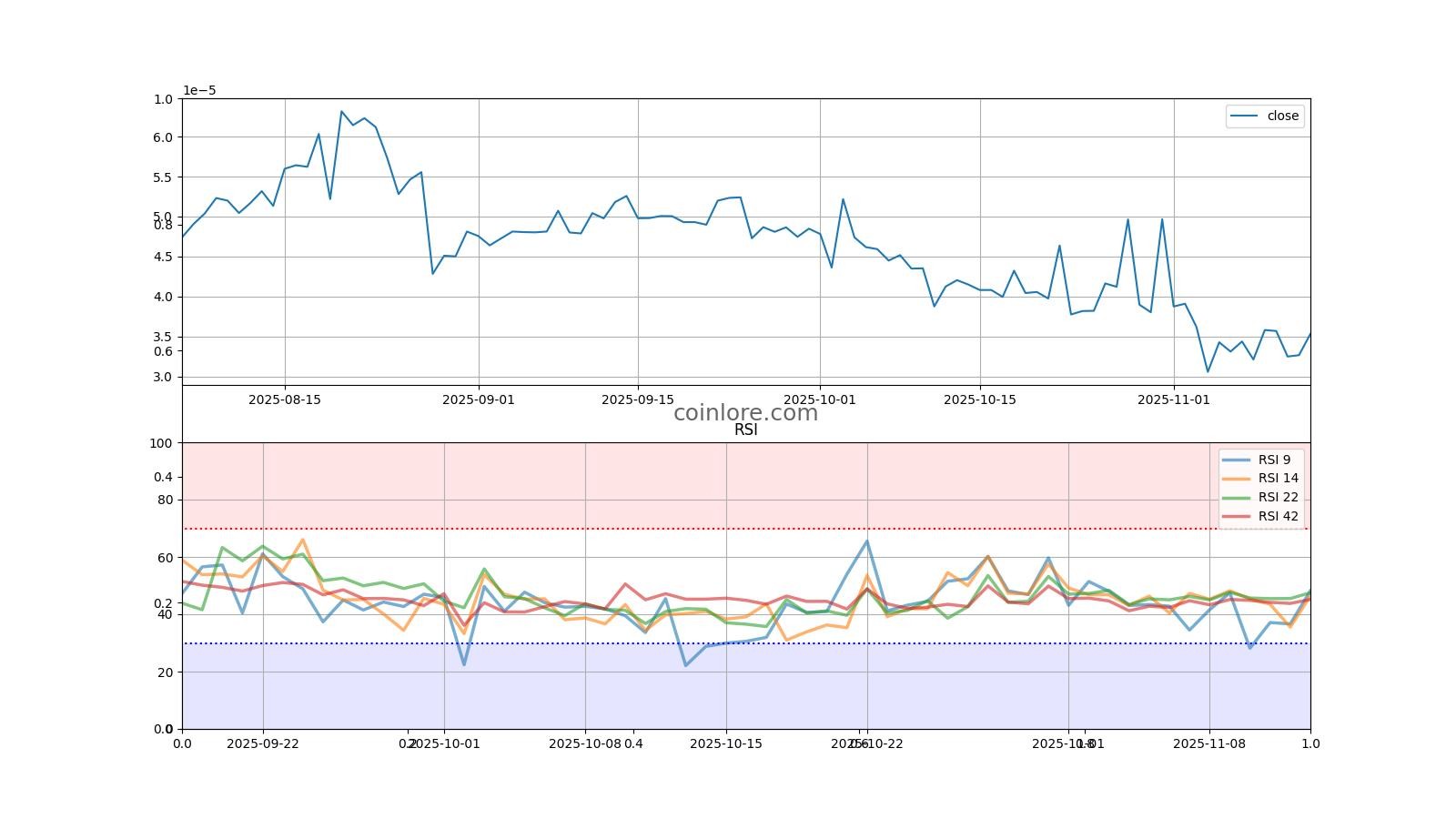 Transcodium RSI indicator