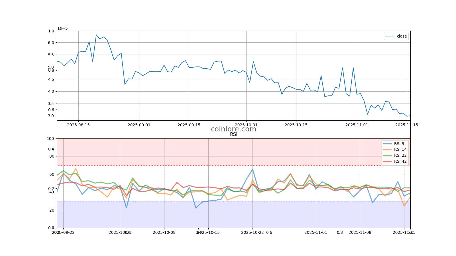 Transcodium RSI indicator