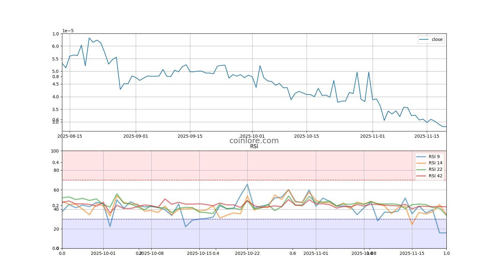Transcodium RSI indicator