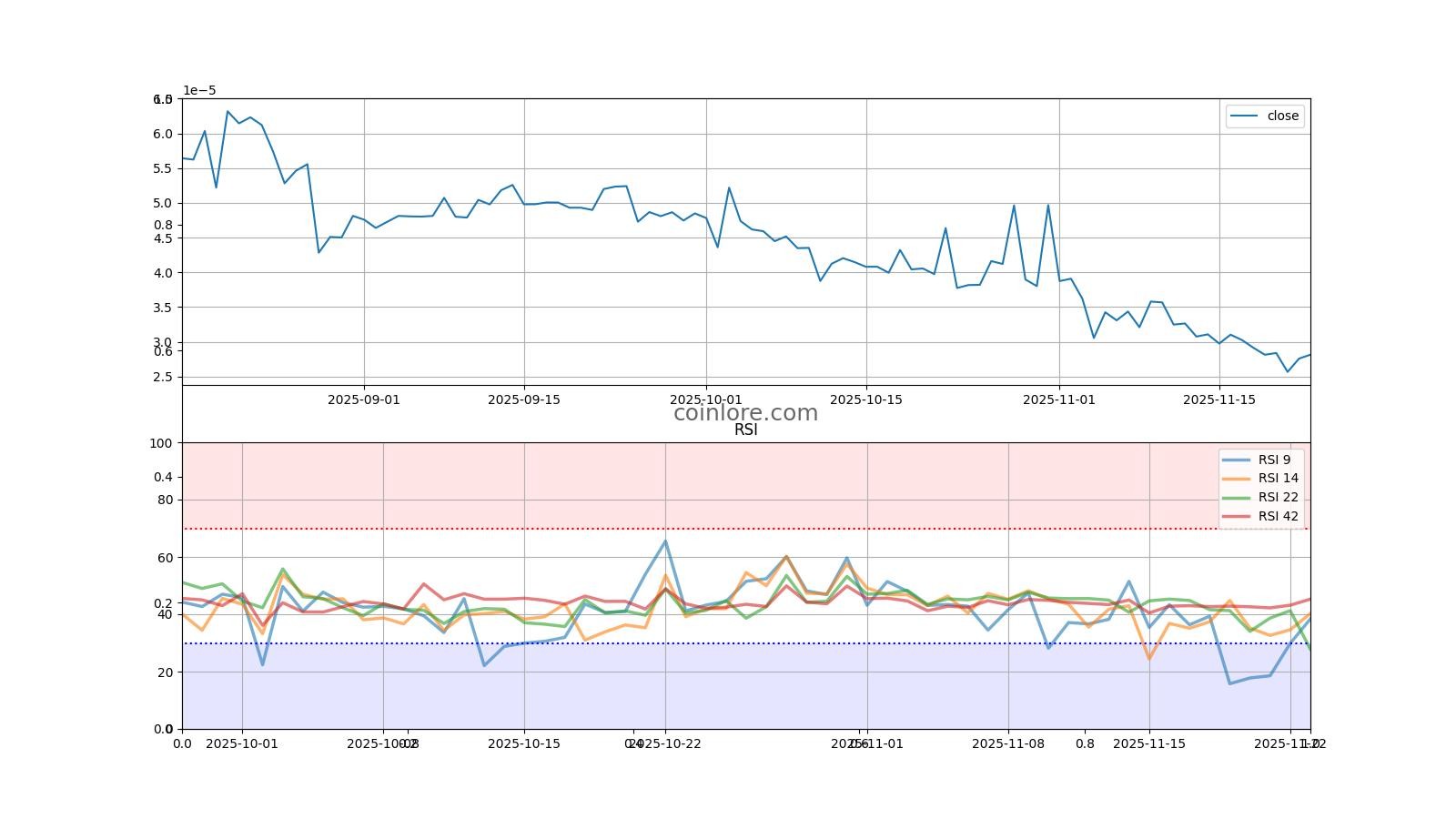 Transcodium RSI indicator