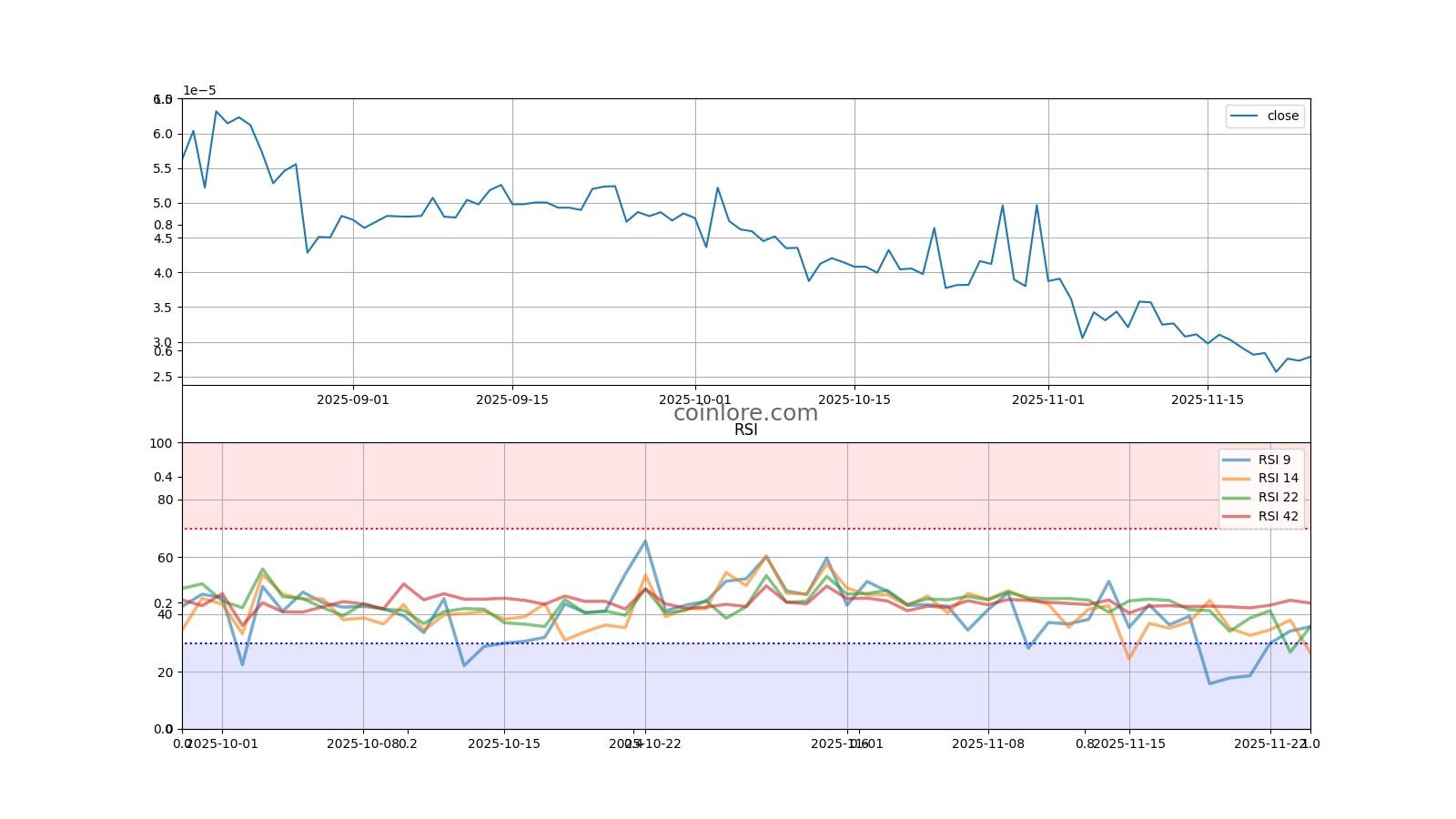 Transcodium RSI indicator