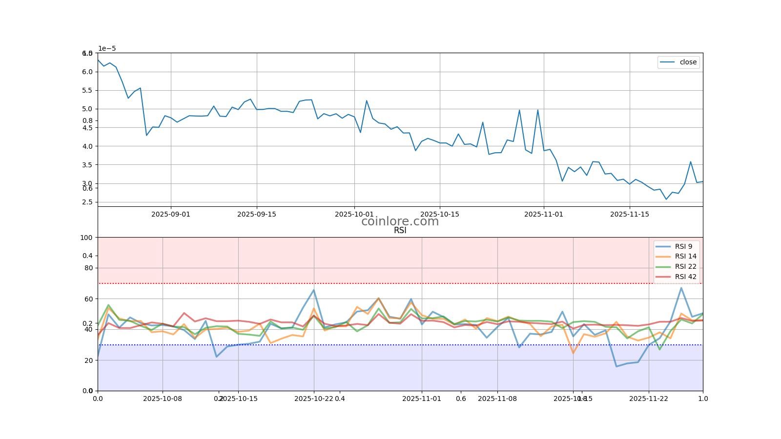 Transcodium RSI indicator