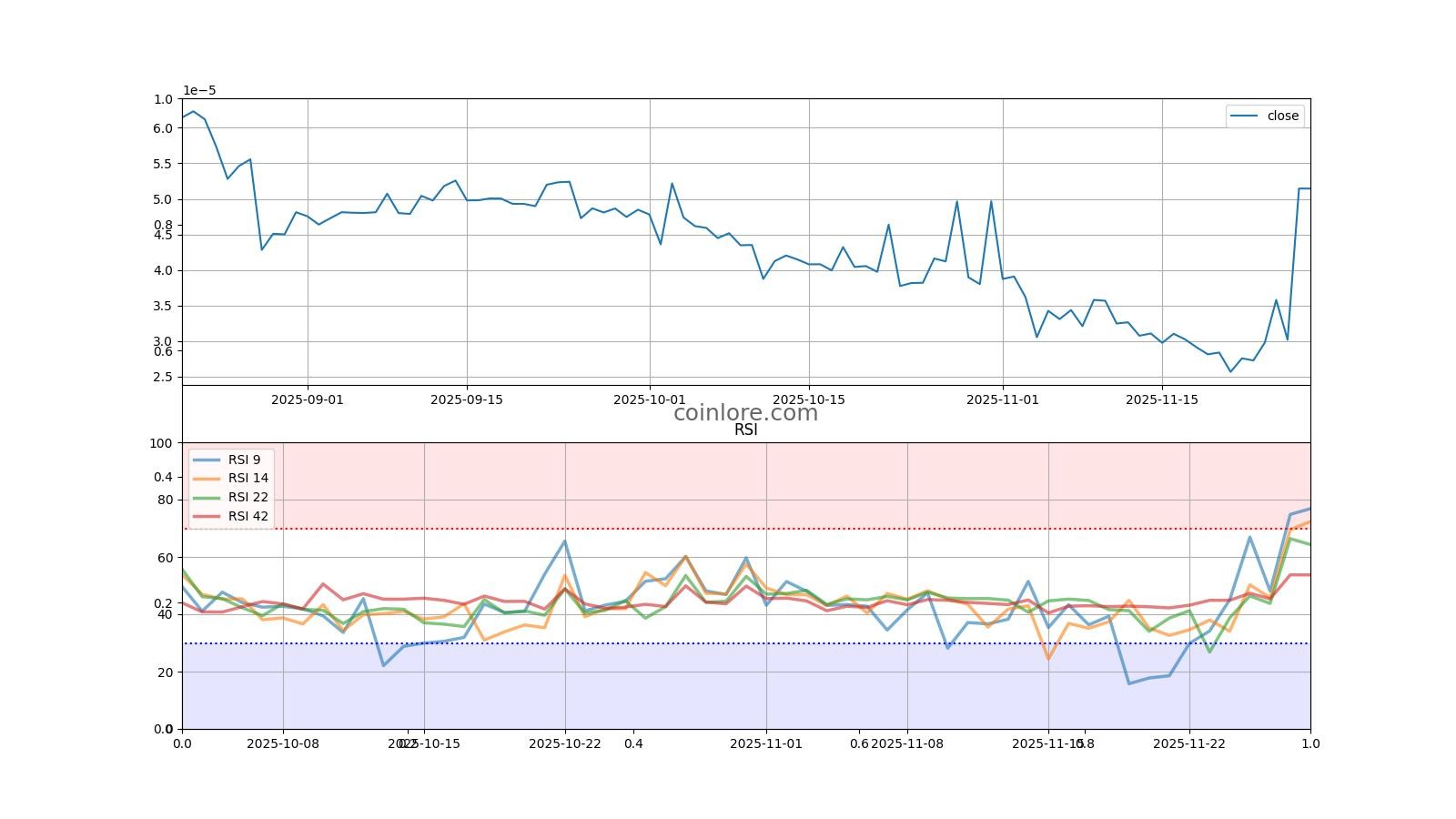 Transcodium RSI indicator
