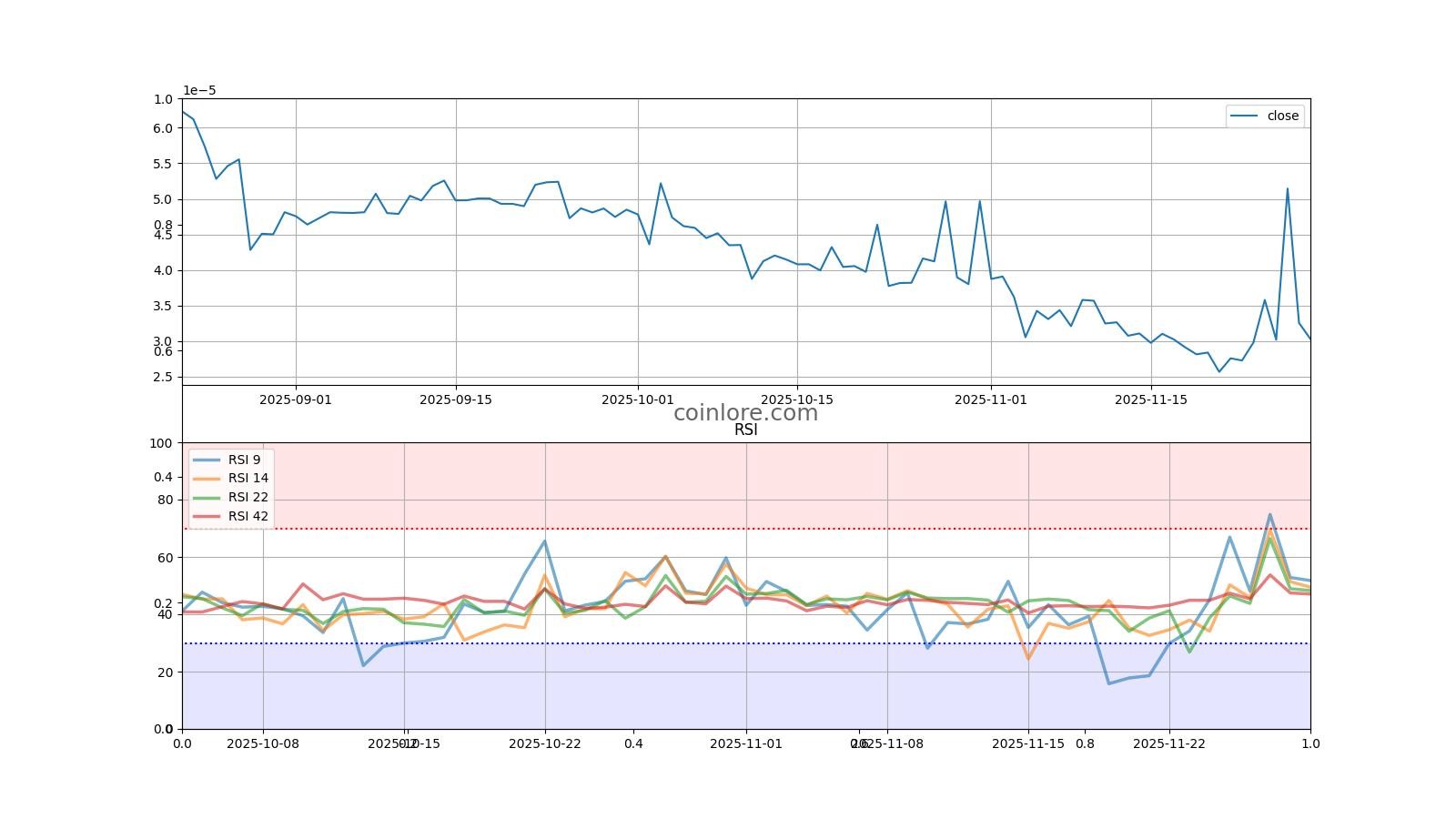 Transcodium RSI indicator