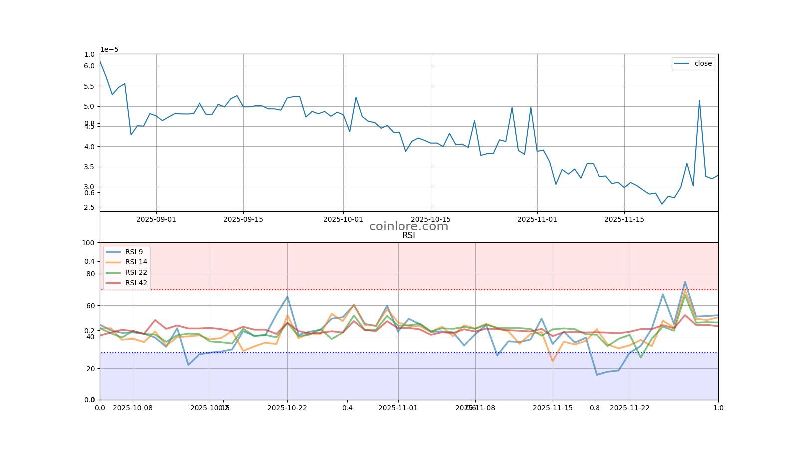Transcodium RSI indicator