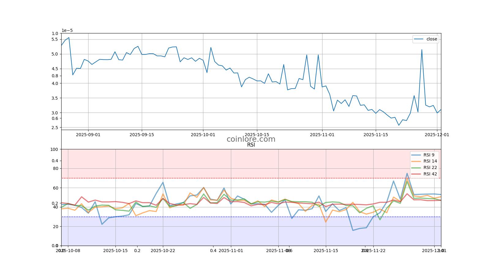 Transcodium RSI indicator