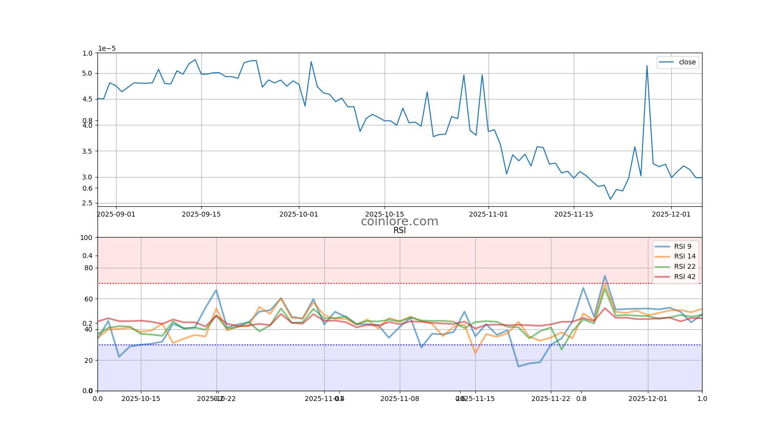 Transcodium RSI indicator